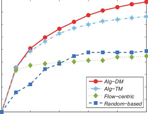 The Ratio Of Covered Users With The Increased Number Of Wcss In Linear