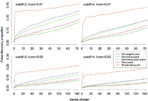 False Discovery Rates Of Applied Analysis Approaches Averaged False Download Scientific