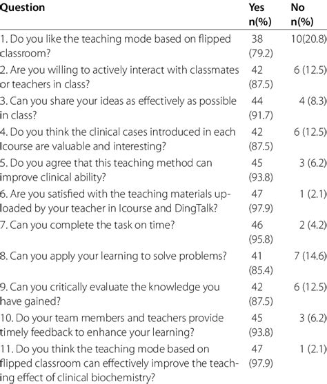 Questionnaire Results Of The Teaching Mode Based On Flipped Classroom Download Scientific Diagram