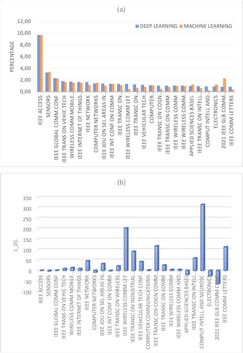 Figure 3 From Machine Learning Vs Deep Learning In 5g Networks A