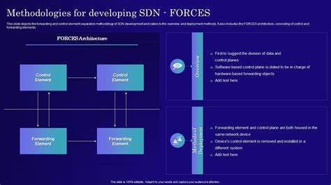 Methodologies For Developing Sdn Forces Software Defined Networking It