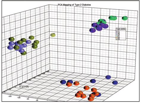Principal Component Analysis Of Transcriptomic Data Set Of T2dm Download Scientific Diagram