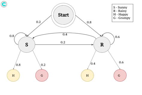 The Ultimate Guide To Hidden Markov Model CyberPro Magazine