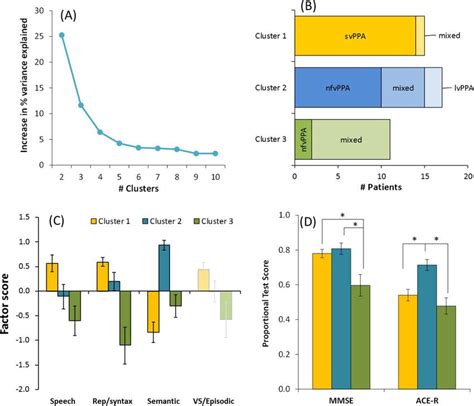 Results Of K Means Clustering Excluding Non Linguistic Tests A Download Scientific Diagram