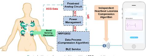 Figure 1 From Low Power Multi Lead Wearable Ecg System With Sensor Data Compression Semantic