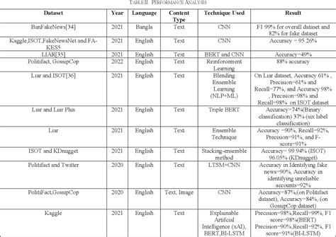 Table Ii From Fake Information Detection Using Deep Learning Methods A Survey Semantic Scholar