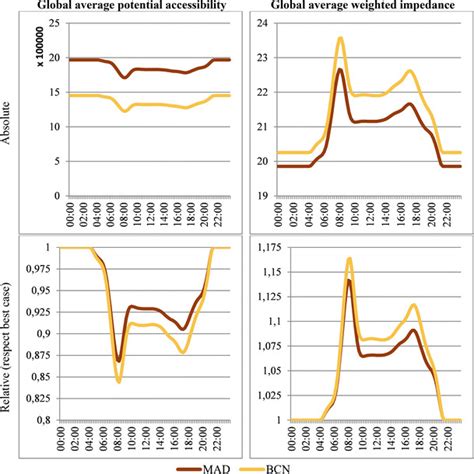 Temporal Evolution Of The Global And Relative Accessibility Value Download Scientific Diagram