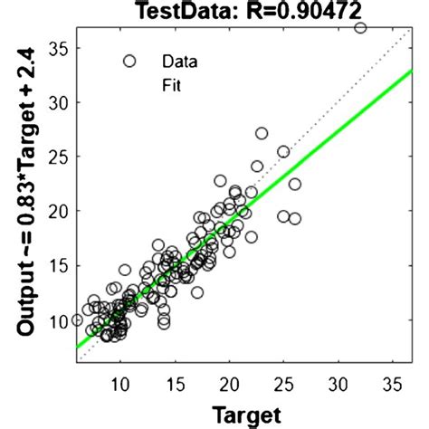 Determination Coefficient Performance Values For Mdd Parameter