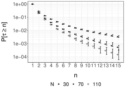 Empirical Estimates Of P[τ ≥ N] With ±2 Standard Errors And Download Scientific Diagram