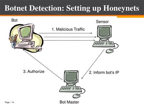Ppt Botnet Detection Techniques By Shreyas Sali Powerpoint