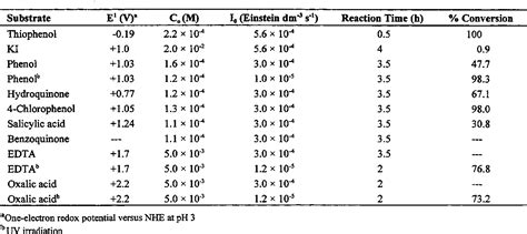 Table 1 From Photocatalysis With Fe Tio2 Semiconductors And Tio2 Sensitized By Phthalocyanines
