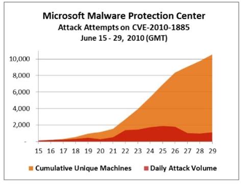 Microsoft Warns Of Uptick In Attacks On Unpatched Windows Flaw Krebs