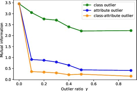 figure 2 from information aware multi view outlier detection semantic