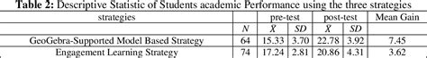 Table 2 From Application Of Geogebra In Model Based Learning And