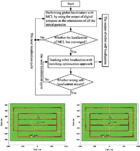Robust And Real Time Self Localization Based On Omnidirectional Vision For Soccer Robots