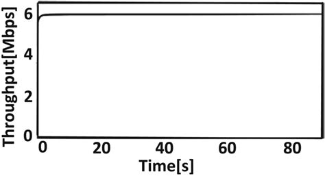 Lte Cat1 Link Throughput Graph Download Scientific Diagram