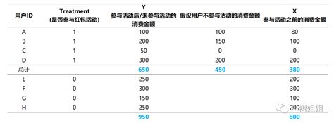 倾向性得分（psm）在数据分析中的应用。 csdn博客