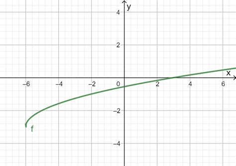 graph the function and state the domain and range of each fu quizlet
