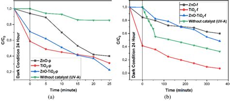 Figure 1 From Low Temperature Calcination Of Tio2 And Zno Particle Film And Evaluation Of Their