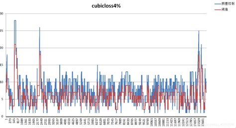 现代计算机网络实验之 tcp congestion 性能测试分析 计网cubic csdn博客