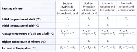 Heat Of Neutralization Of Hcl And Naoh Archives Cbse Library