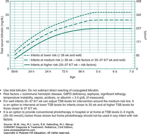 Elevated Bilirubin Levels In Asymptomatic Adults