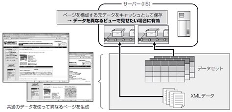 Aspnetの状態管理：アプリケーション変数／キャッシュ機能（22） ＠it