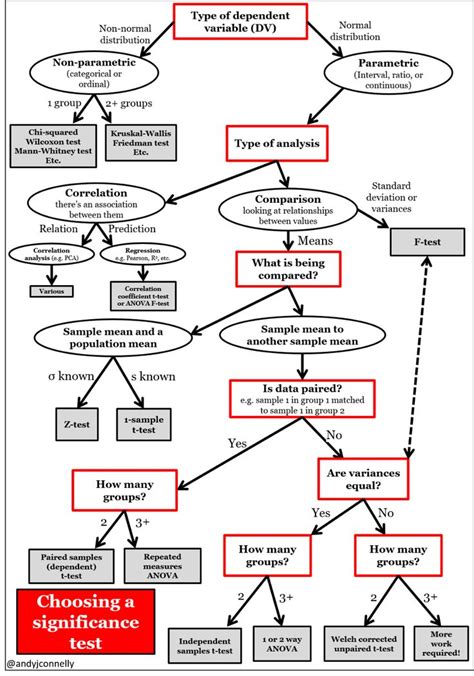 Significance Tests Data Science Learning Data Science Statistics