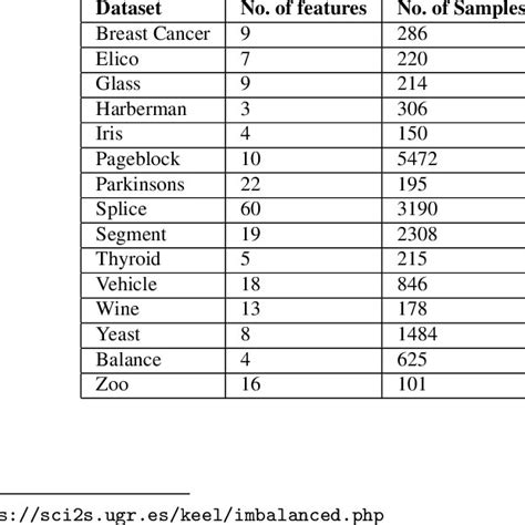 Details Of The Imbalanced Datasets Used In The Experiments Download