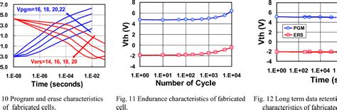 Figure 2 From Highly Reliable Vertical NAND Technology With Biconcave Shaped Storage Layer And