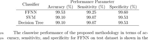 Comparison Between Overall Performances Of Various Classifiers Download Scientific Diagram