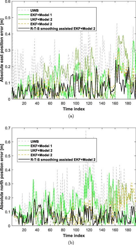 The Absolute Position Errors Measured From The Uwb Ekfmodel 1