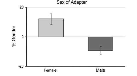 Plot Of The Aftereffect As A Function Of Sex Of The Adapter Positive Download Scientific
