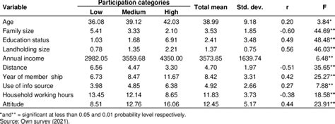 Association Between Continuous Variables And Factors Of Womens