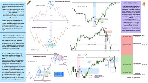 Ict Standard Deviations Projects Mt5 Aierior