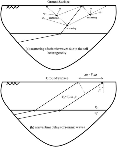 The Two Main Causes For The Spatial Variability Of Seismic Ground Download Scientific Diagram