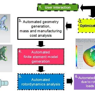 Design And Analysis Loop Download Scientific Diagram