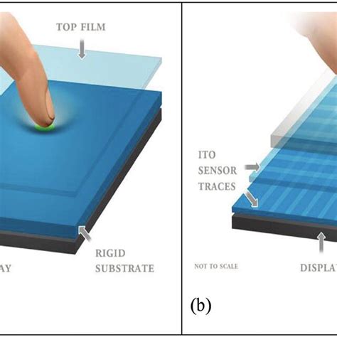 Scheme Of Application Of A Resistive Touchscreen Panel And B Download Scientific Diagram