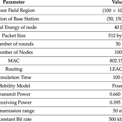 Throughput Vs Malicious Node Download Scientific Diagram