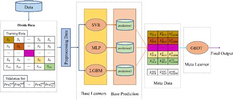 Figure 1 From A Two Stage Heterogeneous Ensemble Learning Algorithm Based On Mlp Svr Lgbm