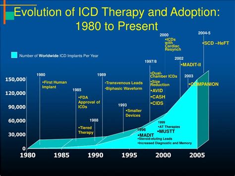 Ppt Overview And History Of Icd Therapy Powerpoint Presentation Id 86455