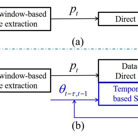 Overview Of Different Semg Based Joints Kinematics Dynamics Prediction