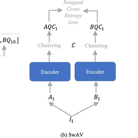 Illustration Of The Contrastive Learning Methods Moco Swav And Byol Download Scientific