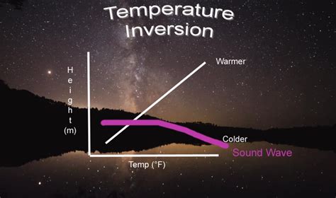 Refraction Of Sound Waves Why You Can Hear Your Neighbors Across The Lake Better At Night