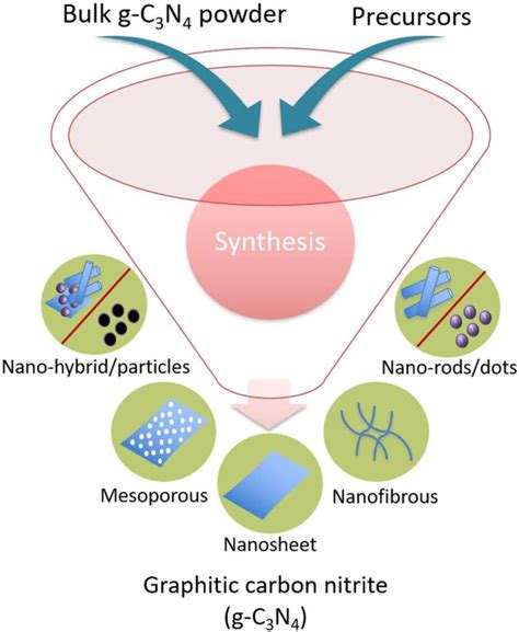 Review—recent Advances In Nanostructured Graphitic Carbon Nitride As A Sensing Material For