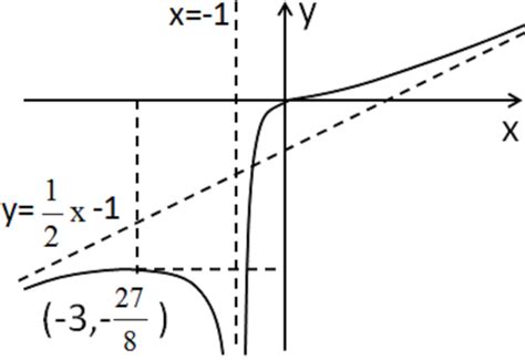 运用函数作图像的一般步骤，作分式函数图像的实例 知乎