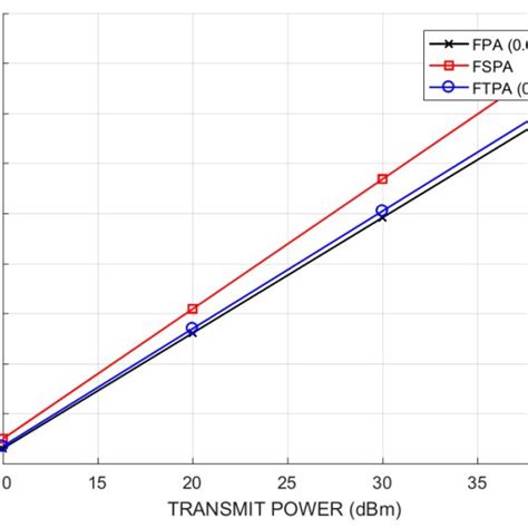 Spectral Efficiency Of Different Power Allocation Algorithms