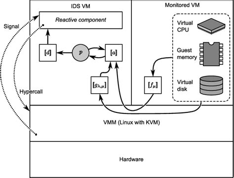 figure 2 from a formal model for virtual machine introspection semantic scholar