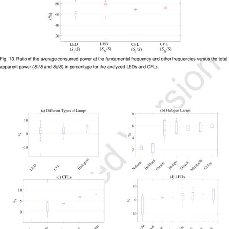 Active Power Consumption Deviation Of Lamps From Their Rated Powers Download Scientific