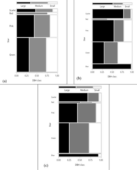 Mosaic Plots Derived From Contingency Analyses Of The Proportion Of